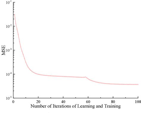 Figure 13 From Bridge Model Updating Based On Wavelet Neural Network