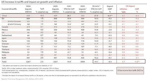 Tariffs On China Reduced Us Inflation And Growth Affected Patrick Zweifel Posted On The Topic