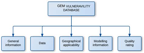 Figure 1 From Gem Vulnerability Database For The Openquake Platform Semantic Scholar