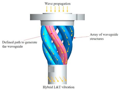Illustration Of The Working Principle Of Waveguide Based Landt Vibrator