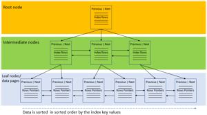 SQL Server CREATE INDEX Statement