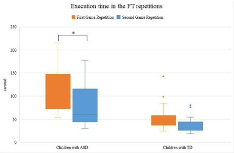 boxplot representations of the execution time difference between the ft