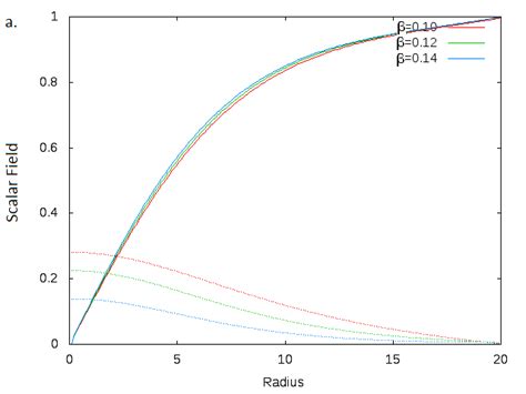 Variation Of β With λ φ 01 ν φ 1 λ σ 1 ν σ 04 Panel A