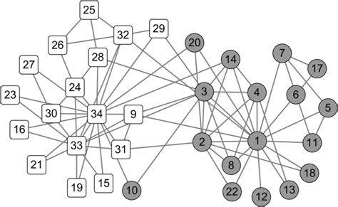 Result Of Glpa On Karate Network Download Scientific Diagram