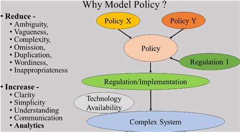 Figure 2 From A Model Centric Framework And Approach For Complex Systems Policy Semantic Scholar
