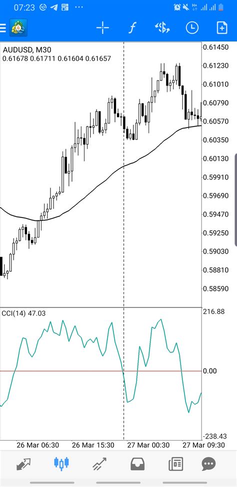Please Who Has A Cci Ea With Moving Average Filter Moving Average Of