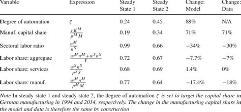 Changes Between Two Steady States And Model Fit To Data Download Scientific Diagram