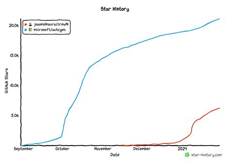 crewai vs autogen for code execution ai agents