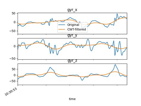 Gaussian Smoothing — Mobgap 100 Documentation