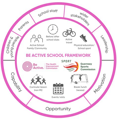 Whole School Physical Activity Framework Health Improvement Commission