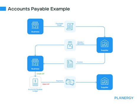 Accounts Payable: Definition, Process & Software | PLANERGY Software