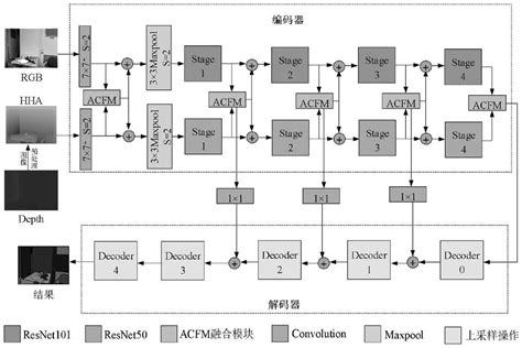 Rgb D Image Semantic Segmentation Method Based On Multi Modal Feature