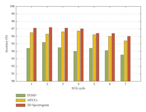 Comparison And Analysis Of Identification Performance According To Download Scientific Diagram