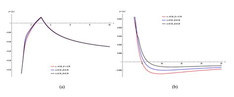 Plots Of A ρ − P R And B ρ − P T For Different Combinations