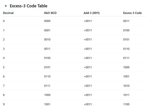 Excess 3 Xs 3 Code In Digital Electronics Explained With Examples