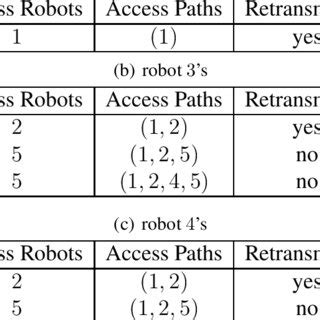 Connectivity Tables Of Some Robots In Figure 2 A Robot 2 S Download Table