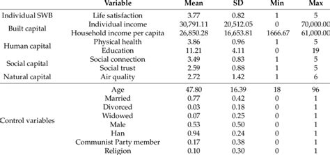 Statistical Descriptions Of Variables Download Table