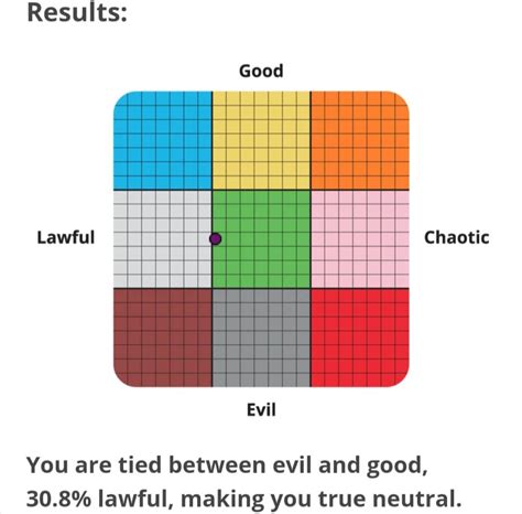 Whats Your Type And Moral Alignment R Mbti