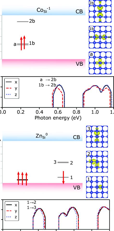 Single Particle Defect Level Diagram And Absorption Spectra For