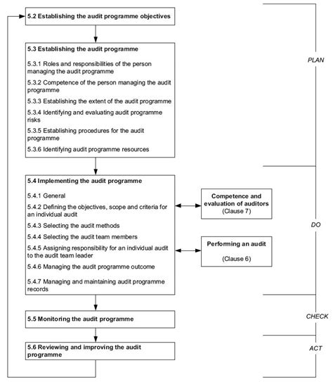 Process Flow For The Management Of An Audit Programme Download Scientific Diagram