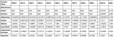 How To Create Histograms In Panda Python Using Specific Rows And Columns In Data Frame Stack