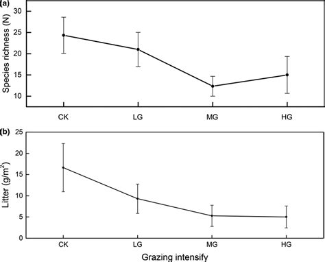 Effect Of Grazing Intensity On Species Richness And Litter Download