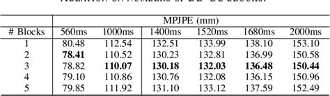 Table Xiv From Dynamic Dense Graph Convolutional Network For Skeleton Based Human Motion