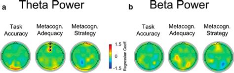Multiple Linear Regression Eeg Results Early Time Window 0 1 S We