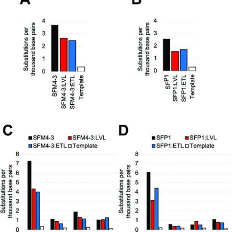 Substitution Error Rates During Xna Synthesis By A Sfm4 3 Sfm4 3lvl