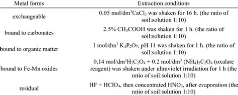 Sequential Fractionation Method Download Scientific Diagram
