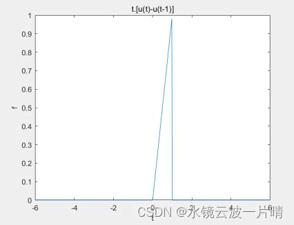 信号与系统 实验一连续信号的基本运算 利用matlab画出两个正弦信号相加和相乘的波形 CSDN博客