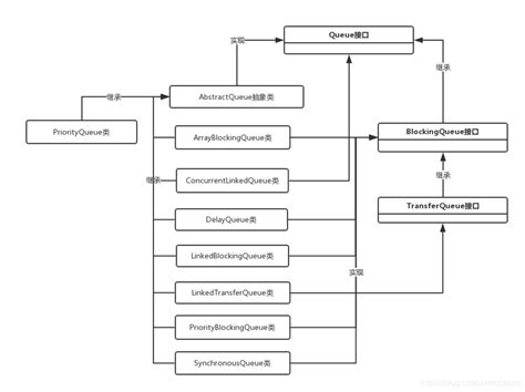 Java各种queue关系和应用场景queue在实际中用吗java Csdn博客
