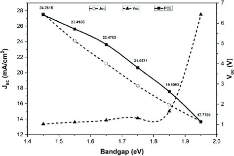 Determination Of Maximum Pce For The Corresponding Bandgap Download