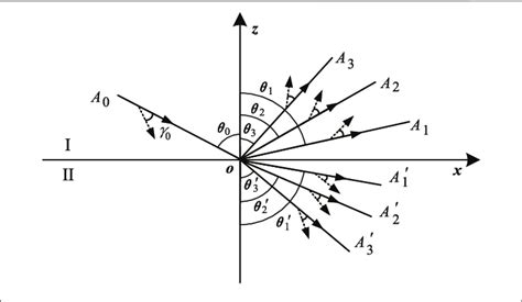 Reflection And Transmission Of Plane Waves At The Interface