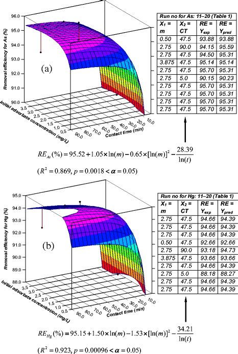 3d response surface diagrams showing the effects of the mutual