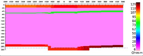 Inversion Results For Fixed Loop Survey Download Scientific Diagram