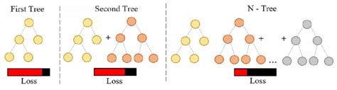 iterative training of decision trees in gradient boosting download
