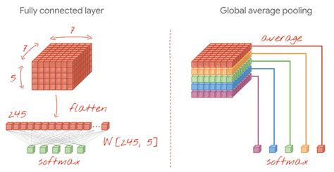 18 two methods to pass the input of the last convolutional layer to a