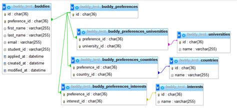 php doctrine2 map object with sub entities to entity without