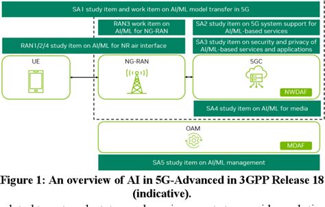 Figure 1 From Artificial Intelligence In 3gpp 5g Advanced A Survey