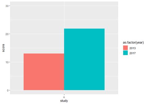 R Cannot Reproduce Behavior Of Geom Col When Multiple Values Per Group Instead Of One Are
