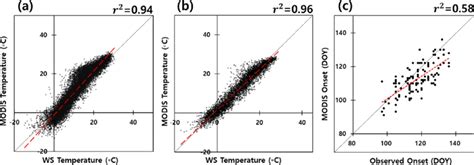 Comparison Between Observed And Modis Derived Air Temperature Data A Download Scientific