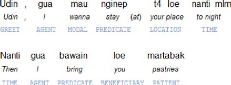 Figure 1 From Semantic Role Labeling In Conversational Chat Using Deep