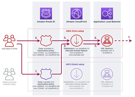 Optimizing Performance For Users In China With Amazon Route 53 And Amazon Cloudfront