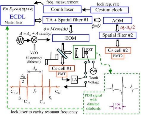 Simplified Block Diagram For Simultaneously Narrowing Laser Linewidth Download Scientific