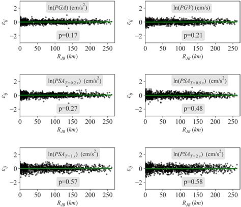 Figure 1 From Ann Based Ground Motion Model For Turkey Using Stochastic