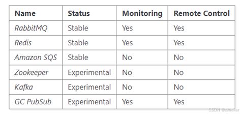 Celery 全面指南：python 分布式任务队列详解python Celery Csdn博客