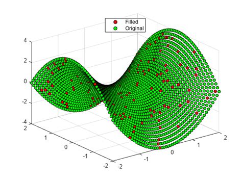 Fillmissing2 Fill Missing Entries In 2 D Data Matlab