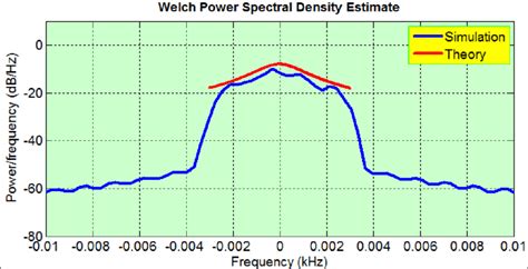 The Simulation And Theory Power Density Comparison Download Scientific Diagram