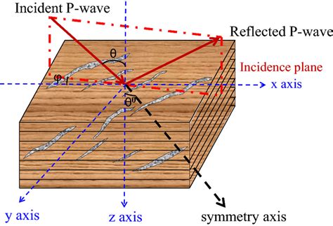 Schematic Diagram Of Incident P Wave With Incident Angle θ Observation